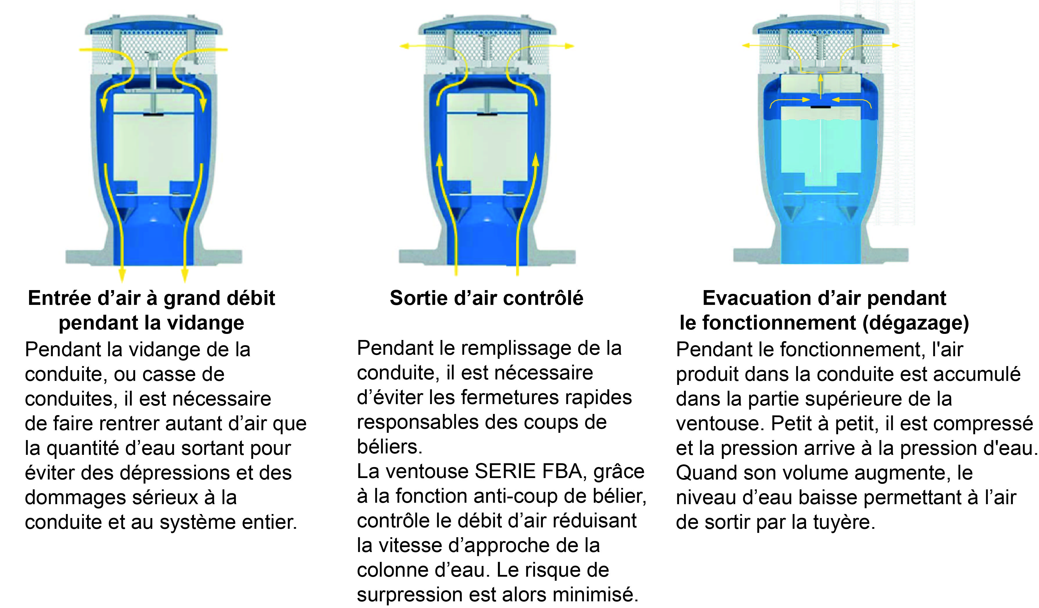 Ventouse 3 fonctions anti-coup de bélier à passage intégral - Modèle ...